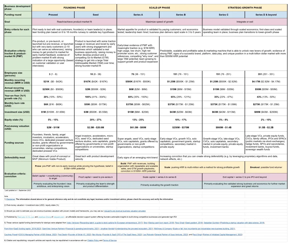 VC funding benchmarks for startups